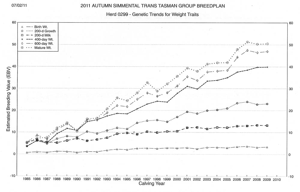 GlenAnthony Simmental Genetic Trends | Glenanthony Simmentals